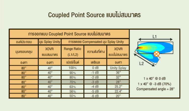 ลำโพง Coupled array จำนวนขั้นต่ำ และการปรับมุมลำโพง Line array