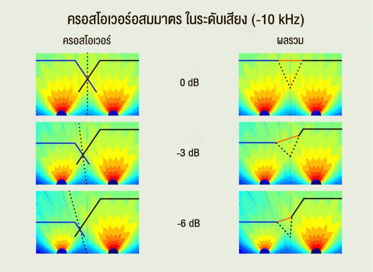 ครอสโอเวอร์ ได้ยินสิ่งที่มองไม่เห็น แกะรอย Crossover Audibility