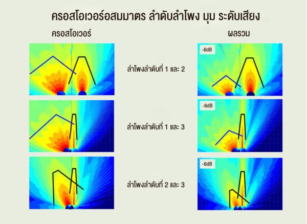 ครอสโอเวอร์ ได้ยินสิ่งที่มองไม่เห็น แกะรอย Crossover Audibility