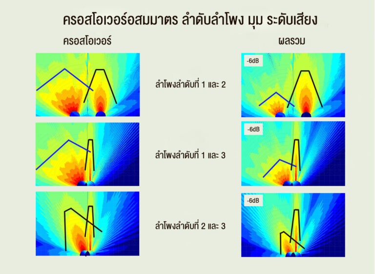 ครอสโอเวอร์ ได้ยินสิ่งที่มองไม่เห็น แกะรอย Crossover Audibility