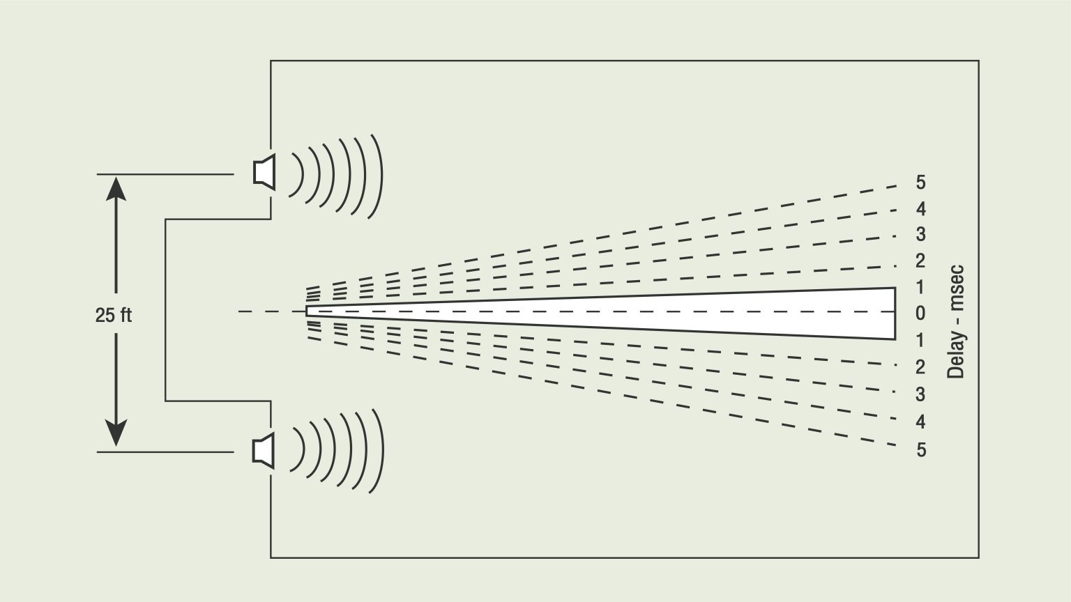 Comb Filters เข้าใจ Direct และ Reflected Sound ที่ผสมกันอย่างแม่นยำ
