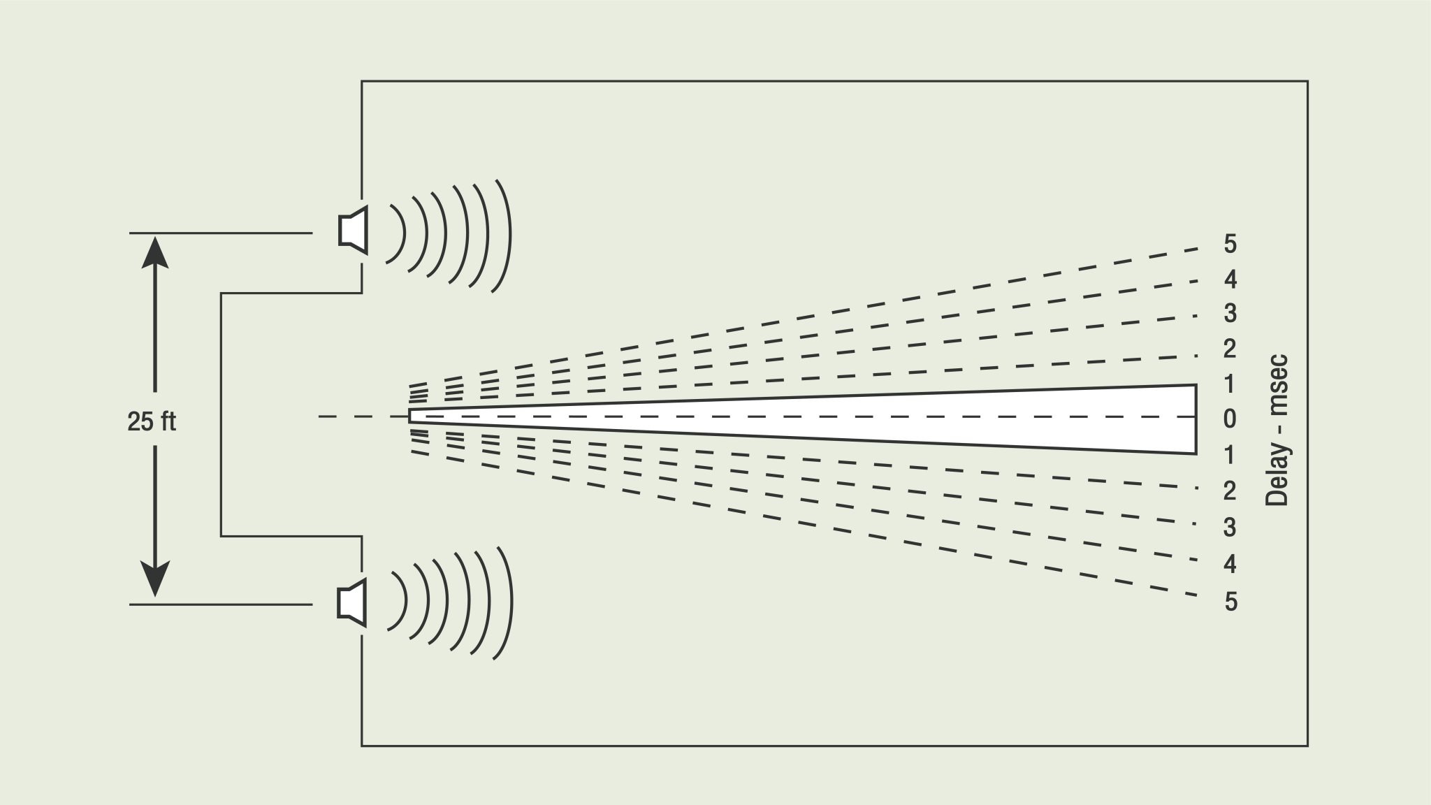 Comb Filters เข้าใจ Direct และ Reflected Sound ที่ผสมกันอย่างแม่นยำ