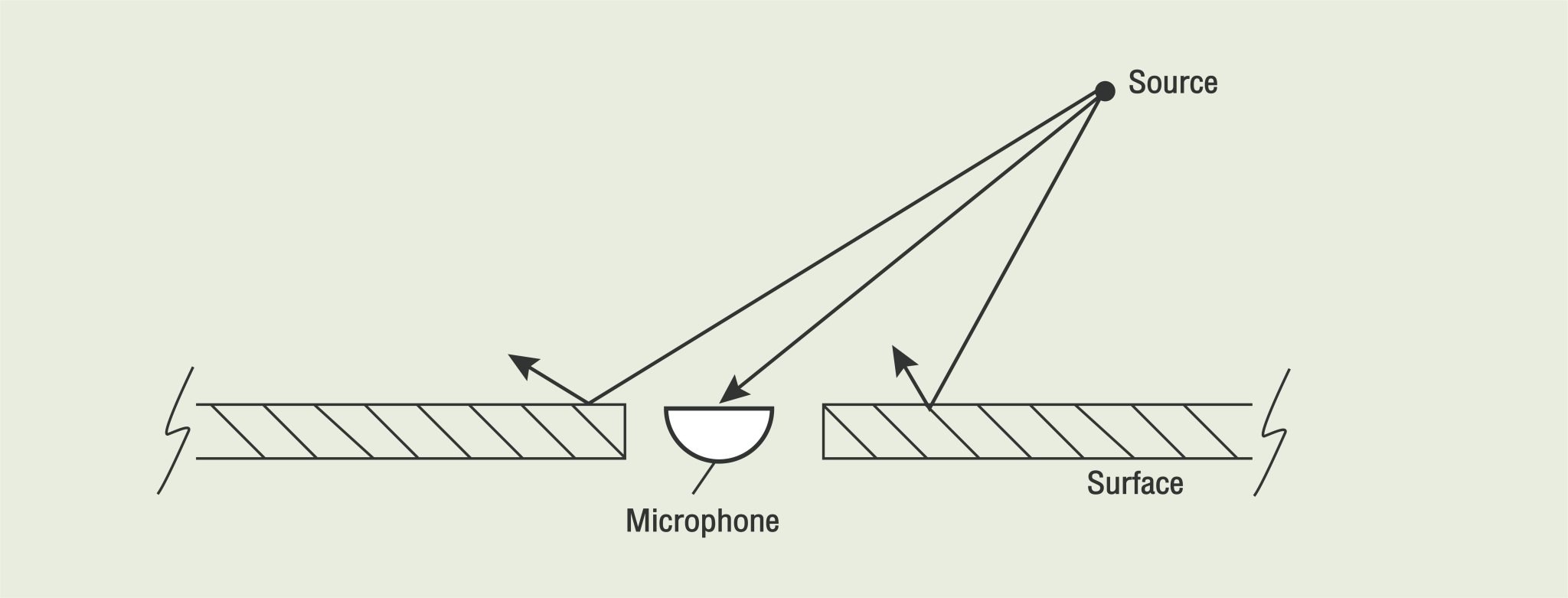 Comb Filters เข้าใจ Direct และ Reflected Sound ที่ผสมกันอย่างแม่นยำ