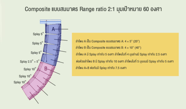 ลำโพง Coupled array จำนวนขั้นต่ำ และการปรับมุมลำโพง Line array