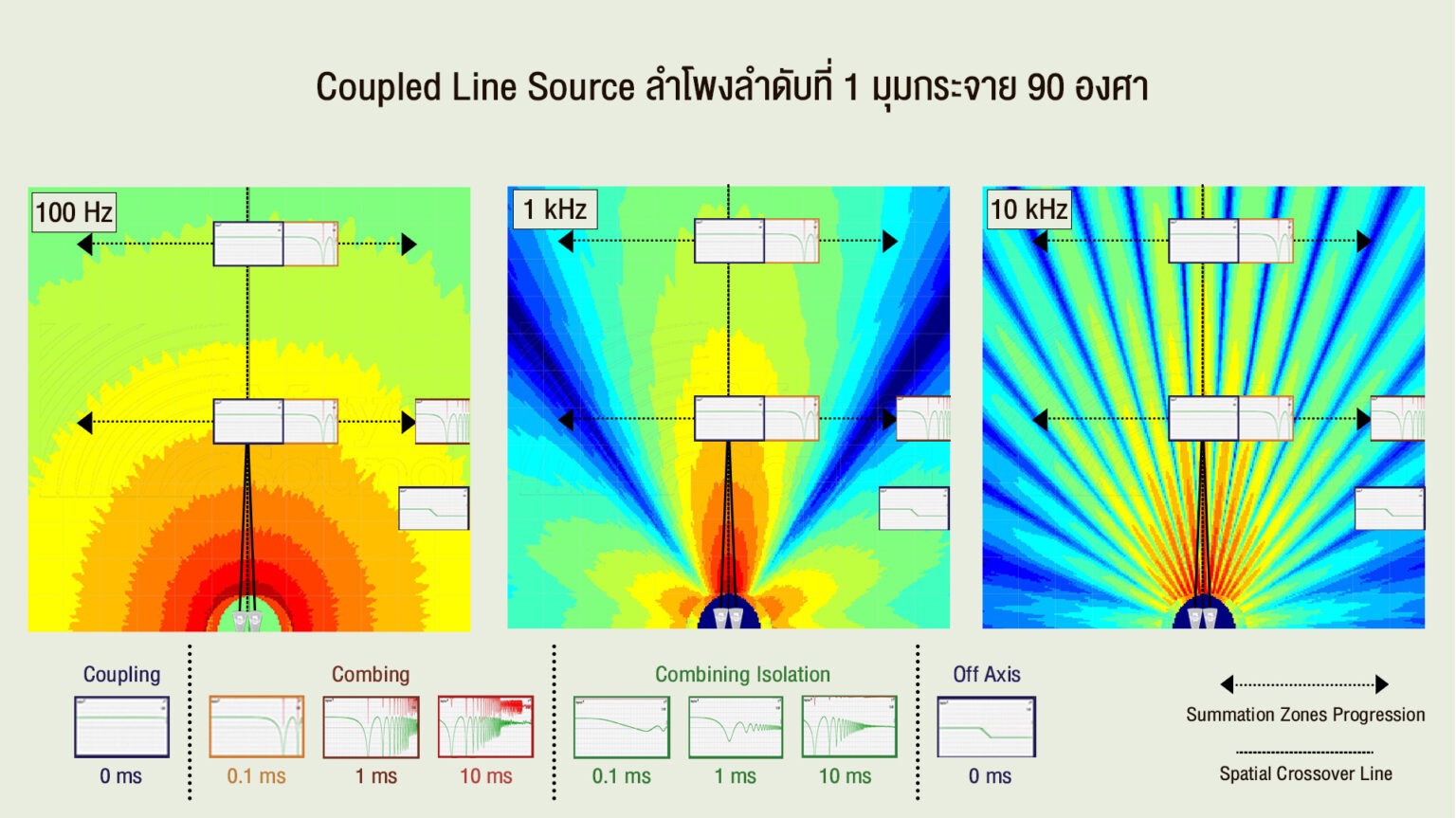 อาร์เรย์ลำโพง สำรวจ Coupled Arrays วิวัฒนาการลำโพง Line Source