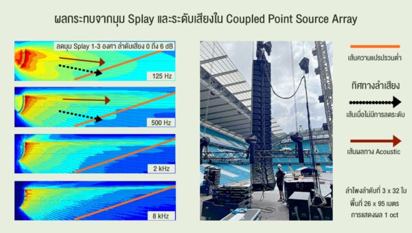 อาเรย์ลำโพง สรุปการเลือกใช่ลำโพง ตลอดถึงการจัดวางที่มีประสิทธิภาพ