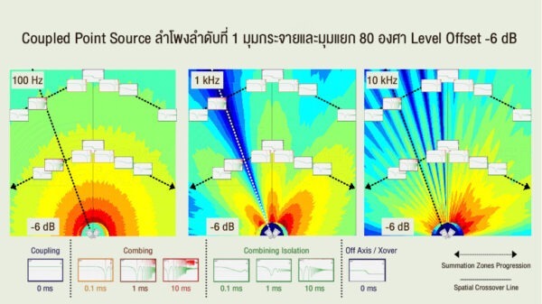 อาร์เรย์ลำโพง สำรวจ Coupled Arrays วิวัฒนาการลำโพง Line Source