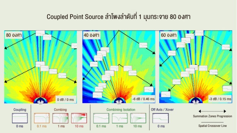 อาร์เรย์ลำโพง สำรวจ Coupled Arrays วิวัฒนาการลำโพง Line Source