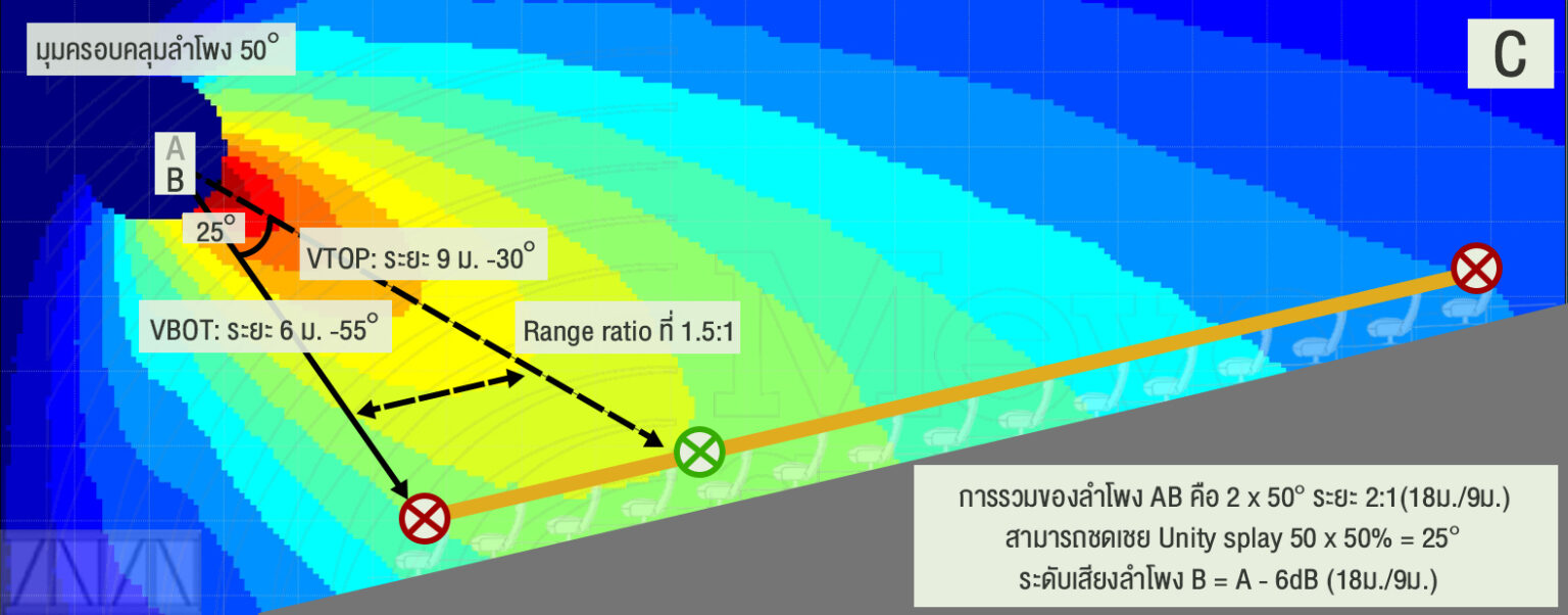 ลำโพง Coupled array จำนวนขั้นต่ำ และการปรับมุมลำโพง Line array