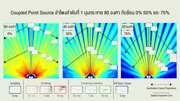 อาร์เรย์ลำโพง สำรวจ Coupled Arrays วิวัฒนาการลำโพง Line Source