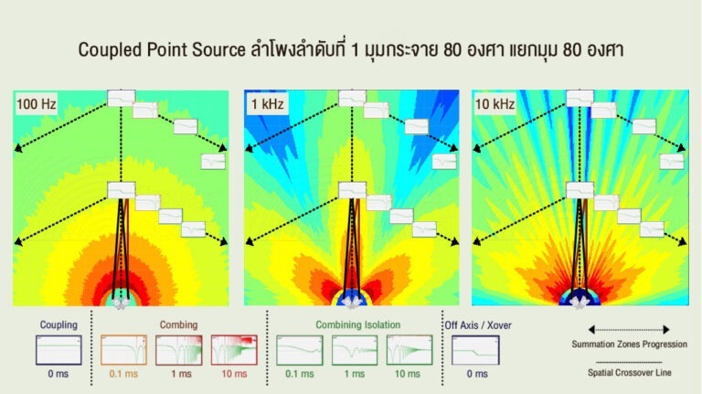 อาร์เรย์ลำโพง สำรวจ Coupled Arrays วิวัฒนาการลำโพง Line Source