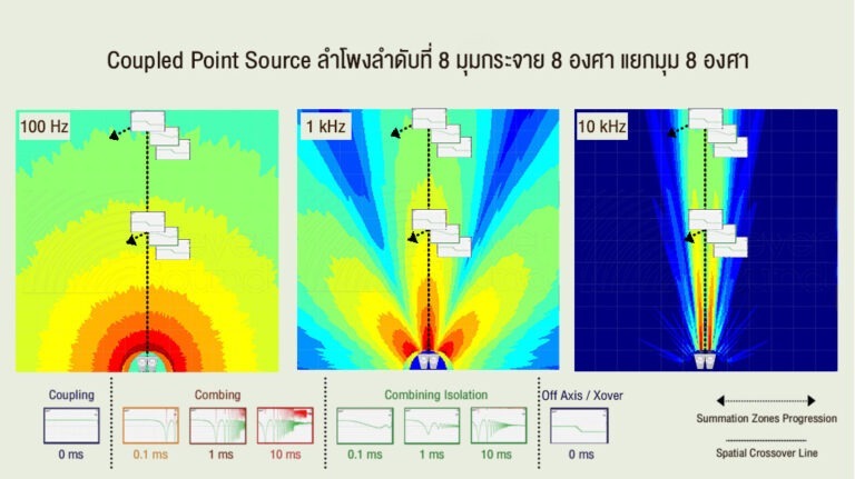 อาร์เรย์ลำโพง สำรวจ Coupled Arrays วิวัฒนาการลำโพง Line Source