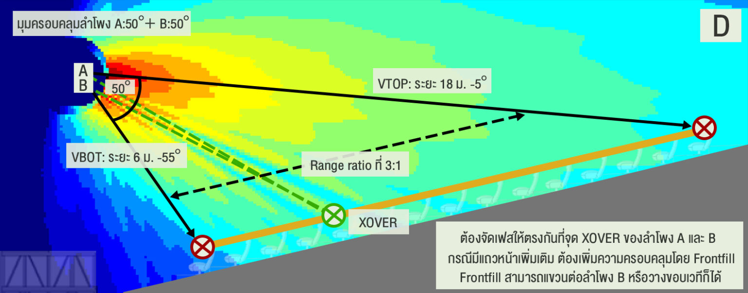ลำโพง Coupled array จำนวนขั้นต่ำ และการปรับมุมลำโพง Line array