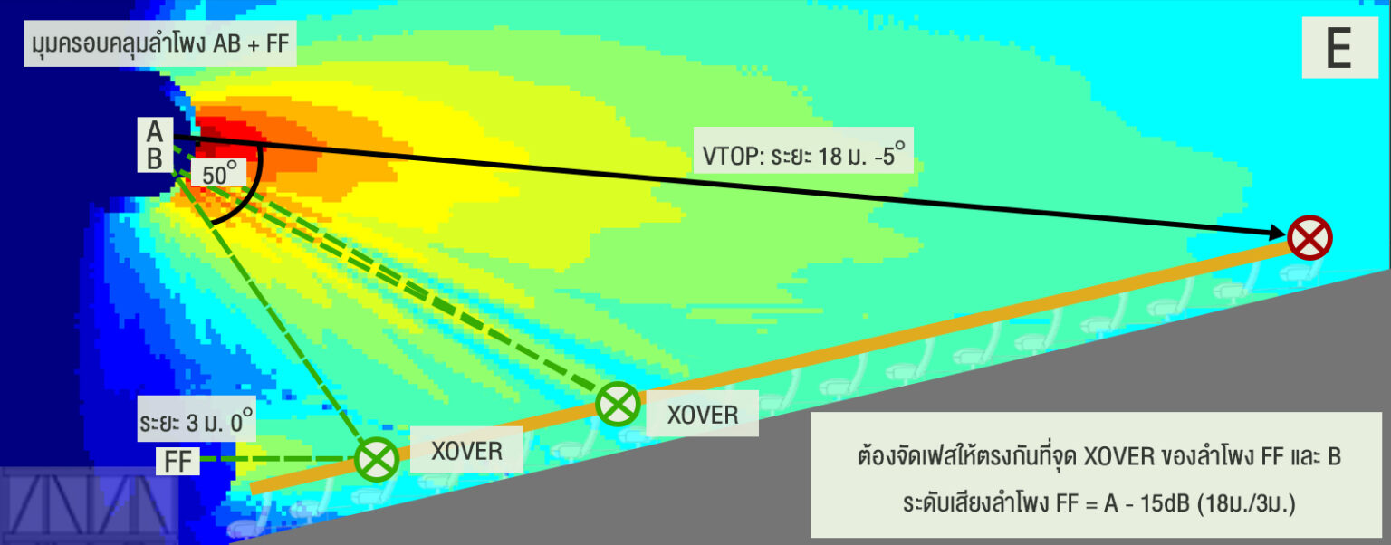 ลำโพง Coupled array จำนวนขั้นต่ำ และการปรับมุมลำโพง Line array