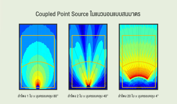ลำโพง Coupled array จำนวนขั้นต่ำ และการปรับมุมลำโพง Line array