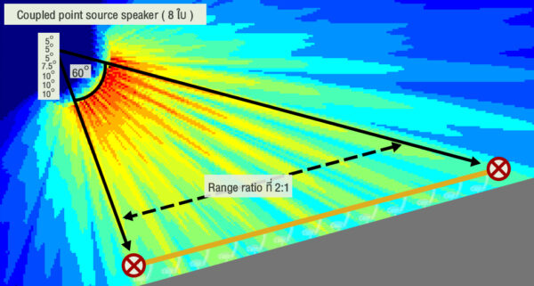 ลำโพง Coupled array จำนวนขั้นต่ำ และการปรับมุมลำโพง Line array