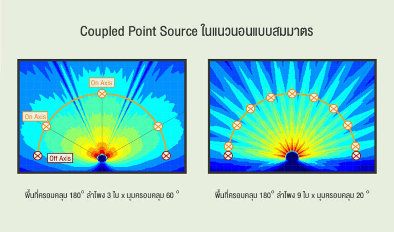 ลำโพง Coupled array จำนวนขั้นต่ำ และการปรับมุมลำโพง Line array