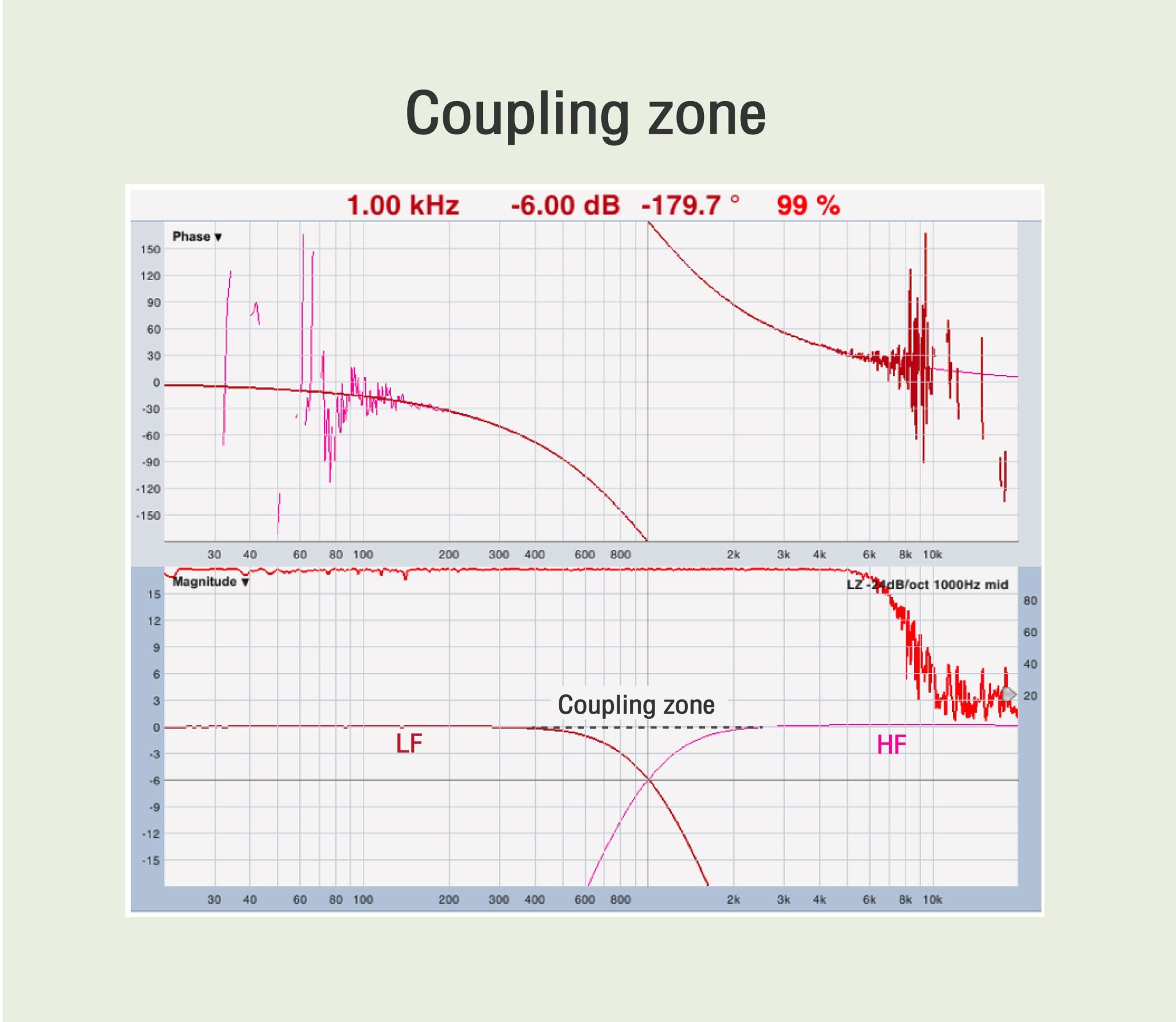 อะคูสติกครอสโอเวอร์ (Acoustic Crossover) ส่งผลต่อการได้ยินอย่างไร