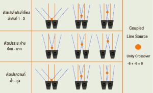 อาร์เรย์ลำโพง สำรวจ Coupled Arrays วิวัฒนาการลำโพง Line Source