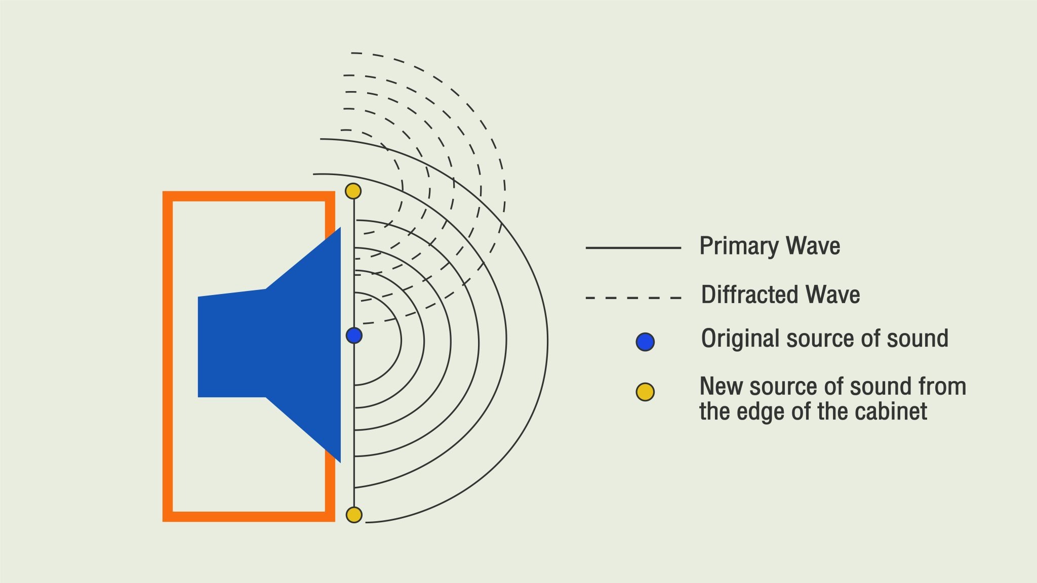 การเลี้ยวเบนของเสียง (Diffraction of Sound) พฤติกรรมความยาวคลื่น