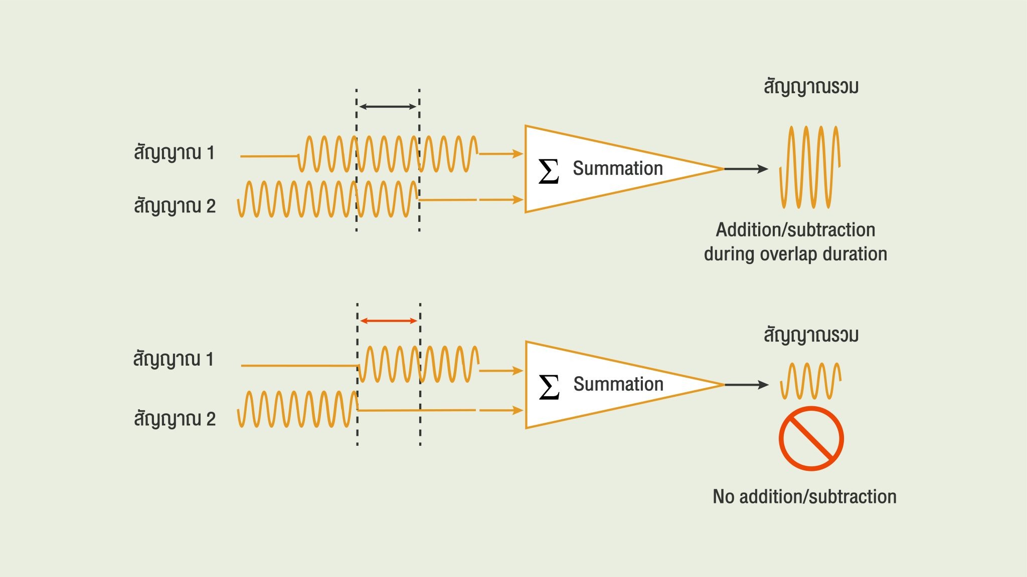 การรวมกันของคลื่นเสียง (Wave Summation) เข้าใจเฟส และแอมพลิจูด