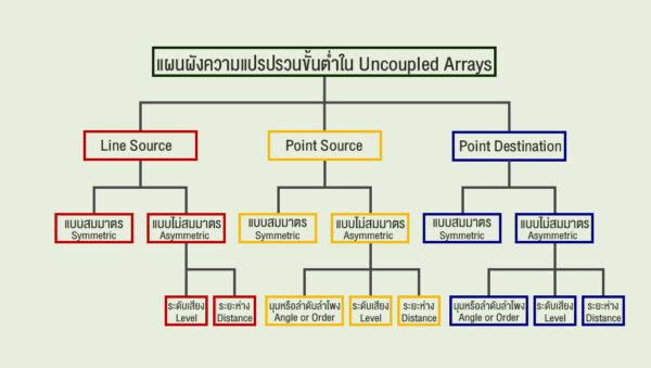 อาเรย์ลำโพง สรุปการเลือกใช่ลำโพง ตลอดถึงการจัดวางที่มีประสิทธิภาพ
