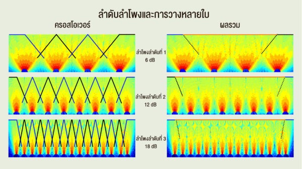 ครอสโอเวอร์ ได้ยินสิ่งที่มองไม่เห็น แกะรอย Crossover Audibility