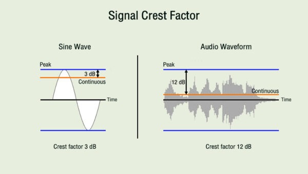 การรับรู้ความดังกับระบบเสียง Crest Factor ที่เหมาะสมกับการเปล่งเสียง
