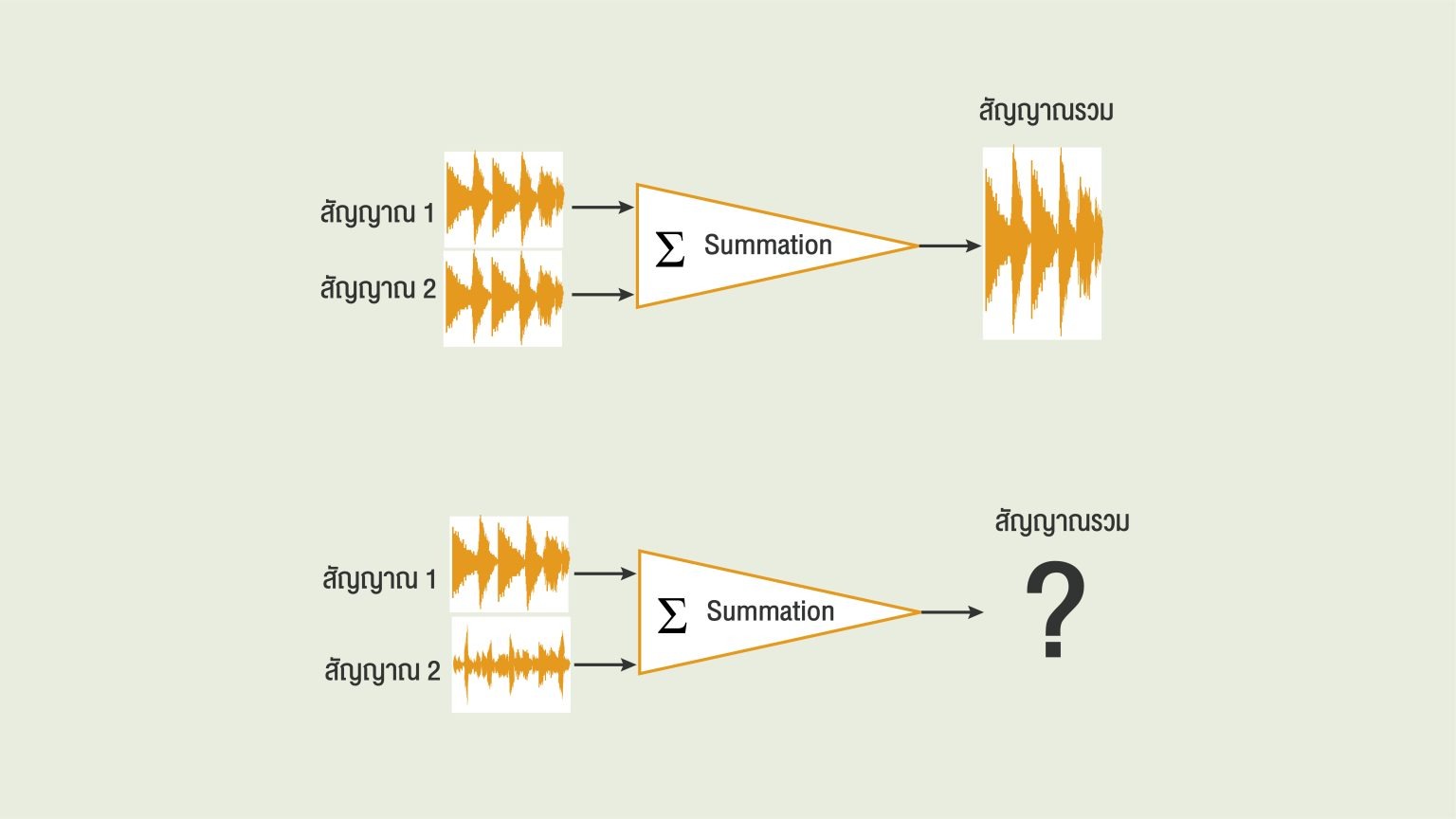 การรวมกันของคลื่นเสียง (Wave Summation) เข้าใจเฟส และแอมพลิจูด