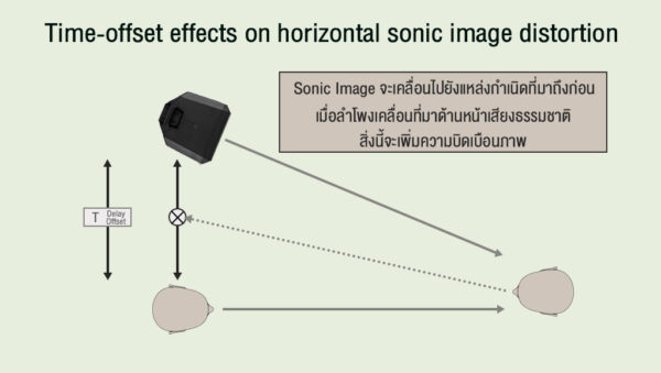 Sonic Image ระบุทิศทางภาพและเสียง ควบคุมทุกอย่างด้วยลำโพงของเรา
