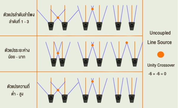 Uncoupled Arrays อาร์เรย์ลำโพง วิวัฒนาการการวางลำโพง รูปแบบต่าง ๆ