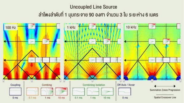 Uncoupled Arrays อาร์เรย์ลำโพง วิวัฒนาการการวางลำโพง รูปแบบต่าง ๆ