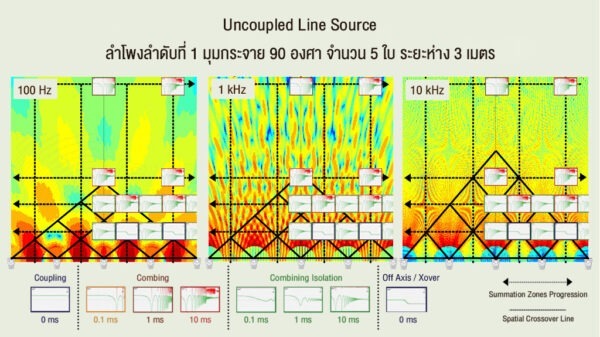 Uncoupled Arrays อาร์เรย์ลำโพง วิวัฒนาการการวางลำโพง รูปแบบต่าง ๆ