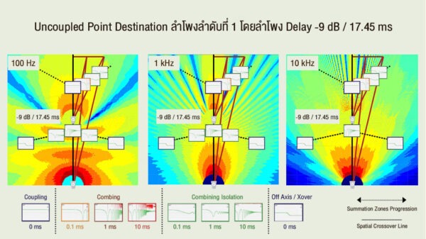 Uncoupled Arrays อาร์เรย์ลำโพง วิวัฒนาการการวางลำโพง รูปแบบต่าง ๆ