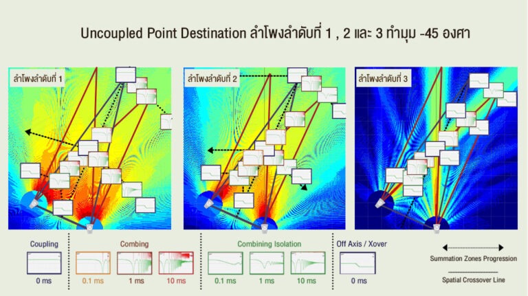 Uncoupled Arrays อาร์เรย์ลำโพง วิวัฒนาการการวางลำโพง รูปแบบต่าง ๆ
