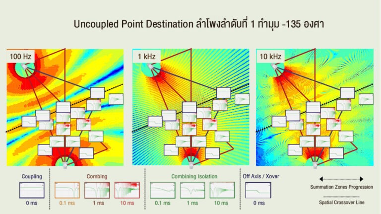Uncoupled Arrays อาร์เรย์ลำโพง วิวัฒนาการการวางลำโพง รูปแบบต่าง ๆ