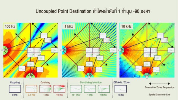 Uncoupled Arrays อาร์เรย์ลำโพง วิวัฒนาการการวางลำโพง รูปแบบต่าง ๆ