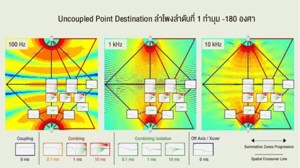 Uncoupled Arrays อาร์เรย์ลำโพง วิวัฒนาการการวางลำโพง รูปแบบต่าง ๆ