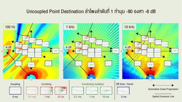 Uncoupled Arrays อาร์เรย์ลำโพง วิวัฒนาการการวางลำโพง รูปแบบต่าง ๆ