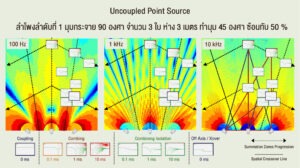 Uncoupled Arrays อาร์เรย์ลำโพง วิวัฒนาการการวางลำโพง รูปแบบต่าง ๆ