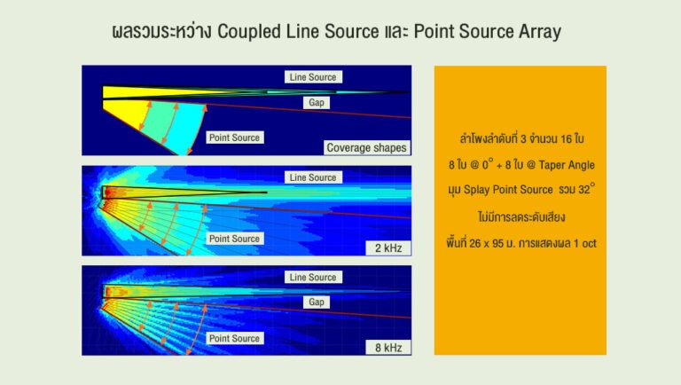 J Curve Array ปรับส่วนโค้งลำโพงด้านบนศูนย์องศา เรียนรู้ข้อจำกัด