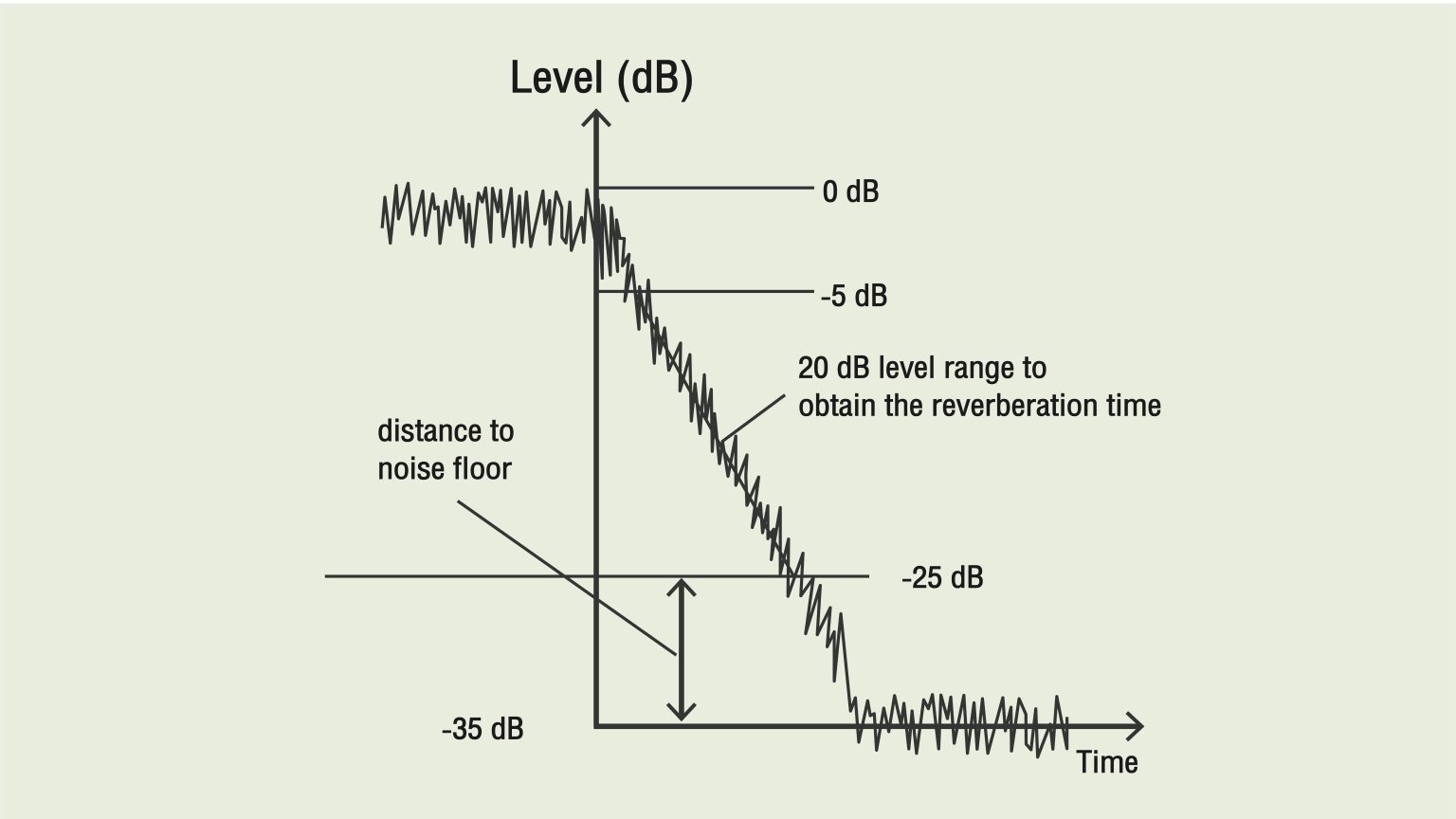Reverberation Time สมการ Sabine และค่าสัมประสิทธิ์ดูดซับเสียง