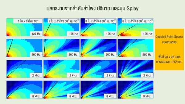 Coupled Point Source อาเรย์ ปรับส่วนโค้งลำโพง ทุกองศามีความหมาย