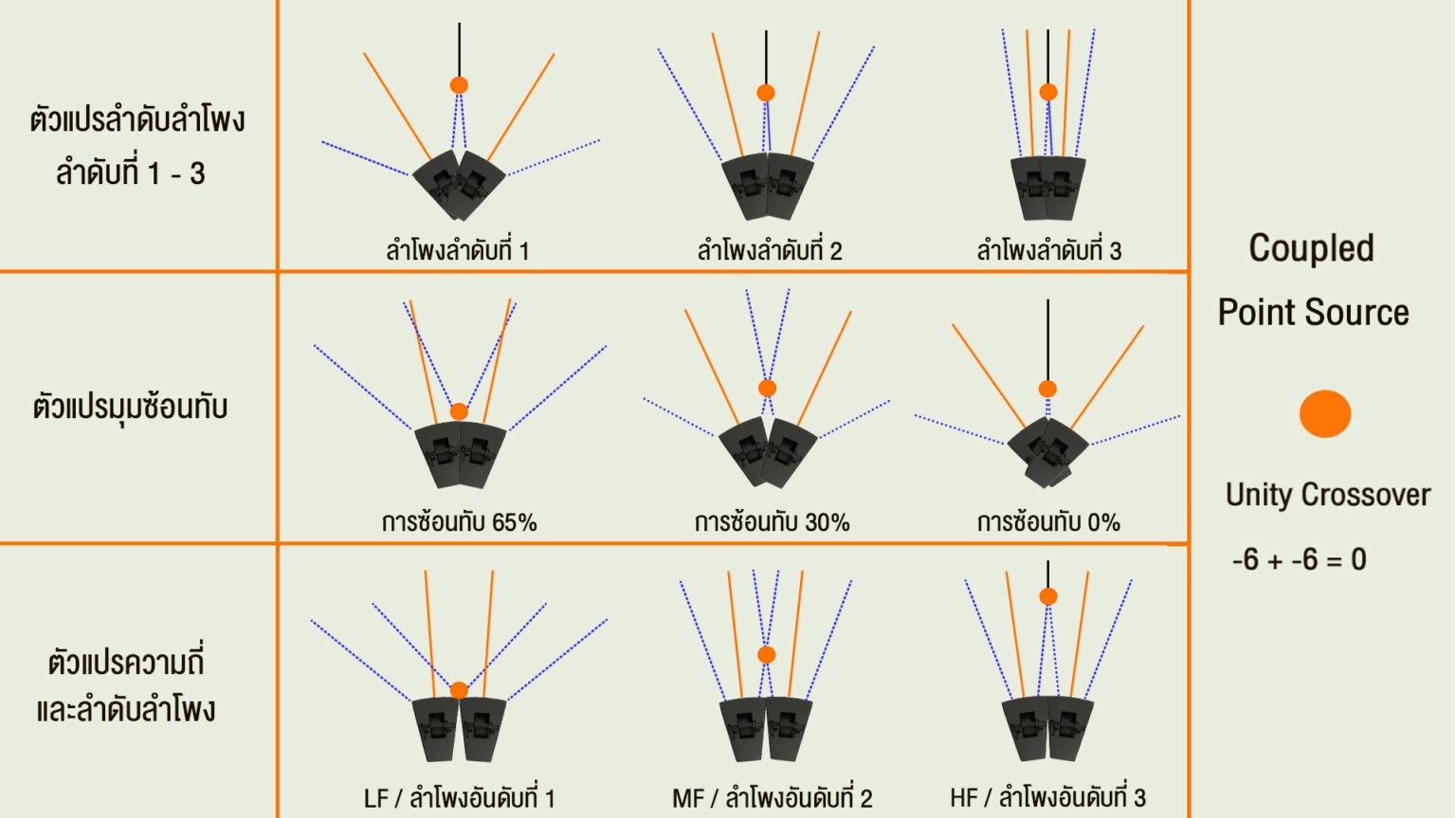 อาร์เรย์ลำโพง สำรวจ Coupled Arrays วิวัฒนาการลำโพง Line Source