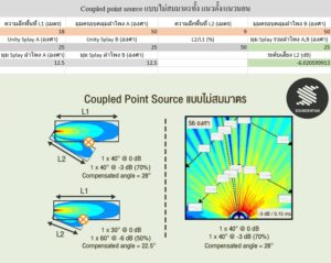 Excel คำนวนความครอบคลุม การเล็ง และ Splay ลำโพง Coupled array