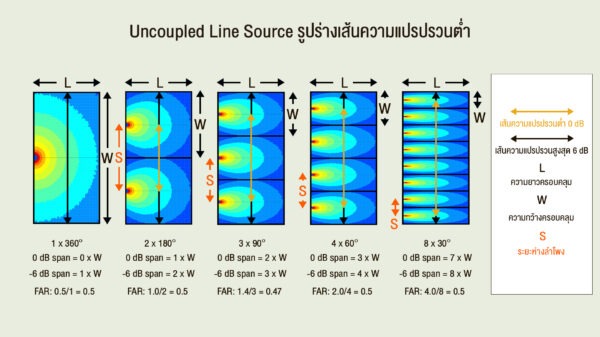 การออกแบบระบบเสียง Coupled และ Uncoupled Array การกระจายเสียง