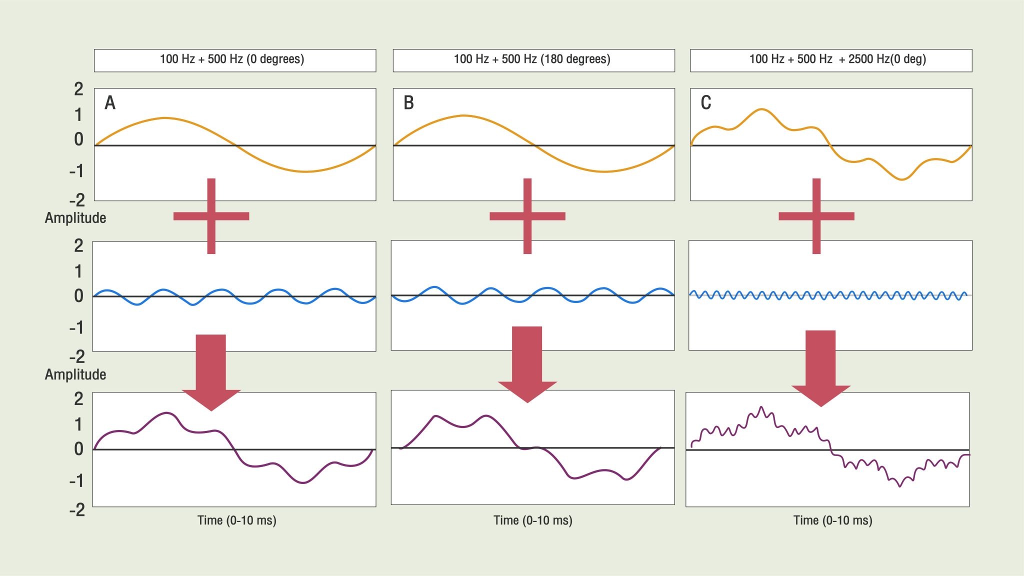 การรวมกันของคลื่นเสียง (Wave Summation) เข้าใจเฟส และแอมพลิจูด