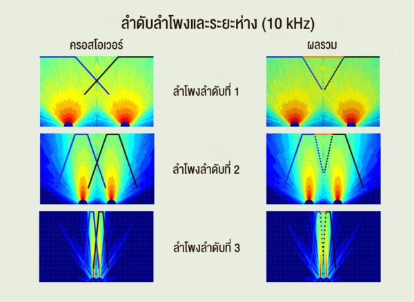 ครอสโอเวอร์ ได้ยินสิ่งที่มองไม่เห็น แกะรอย Crossover Audibility